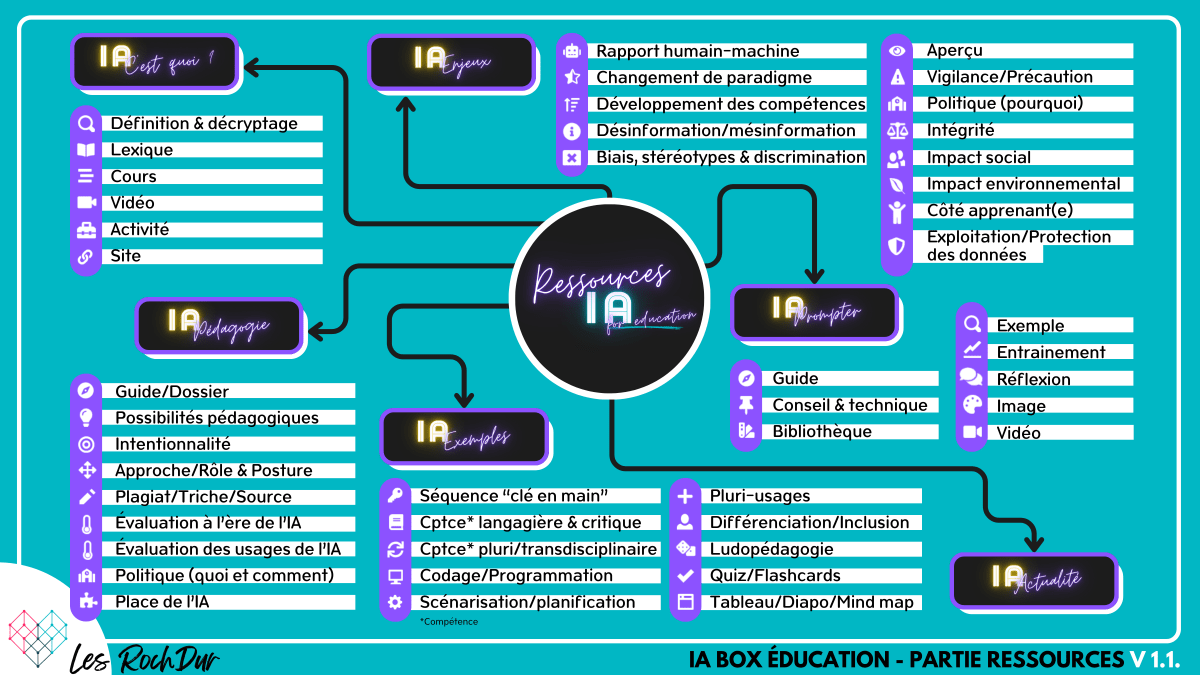 IA Box éducation - LES ROCHDUR